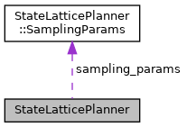 State Lattice Planner: StateLatticePlanner Class Reference