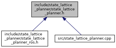 State Lattice Planner: include/state_lattice_planner/state_lattice_planner.h File Reference