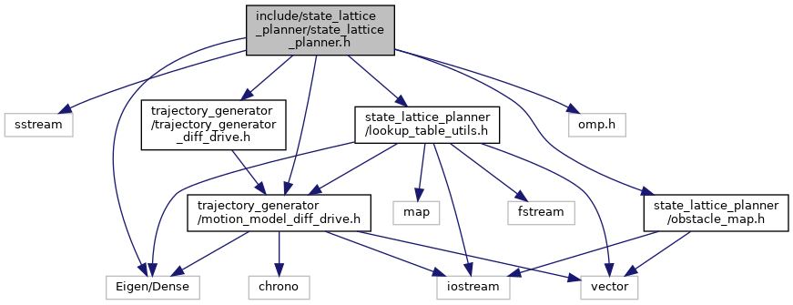 State Lattice Planner: include/state_lattice_planner/state_lattice_planner.h File Reference